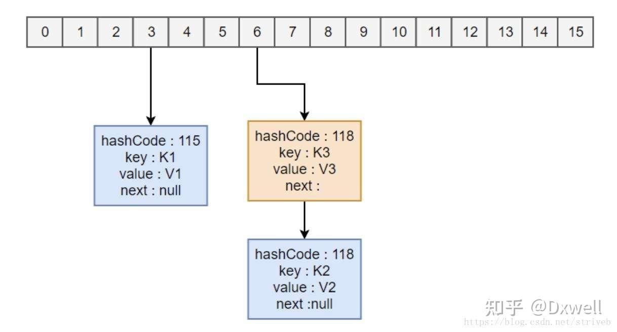 为什么HashMap使用高16位异或低16位计算Hash值？ - 知乎