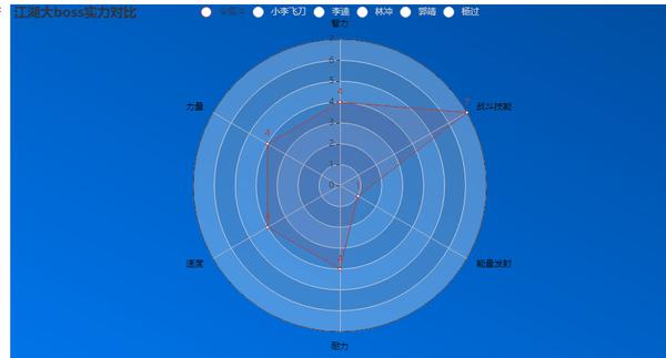 使用 Pyecharts 制作雷达图（Radar） - 知乎