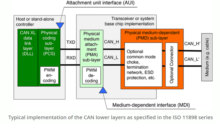 示波器CAN XL协议介绍及解码实测 - 知乎