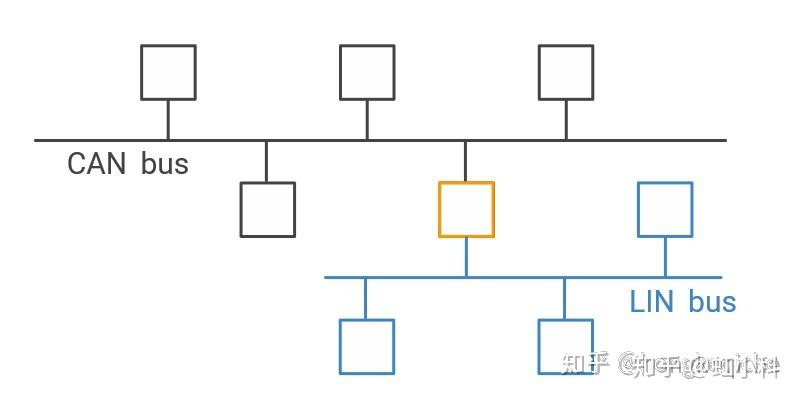 如何从应用角度了解LIN总线？ - 知乎