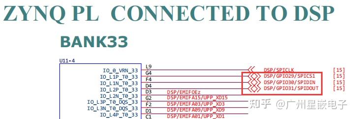 Zynq（fpga）与dsp之间gpio通信实现 知乎 