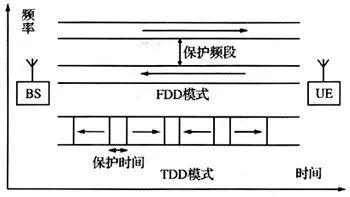 给忙碌者的5G基础知识课（二一）——TDD or FDD，5G怎么选？ - 知乎