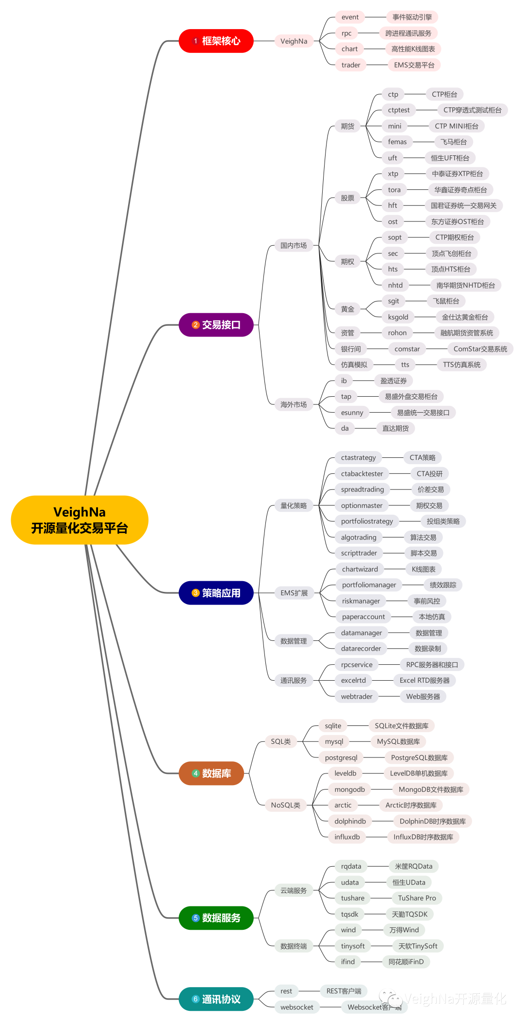 一张图认识【VeighNa开源量化平台】的各种模块！ - 知乎