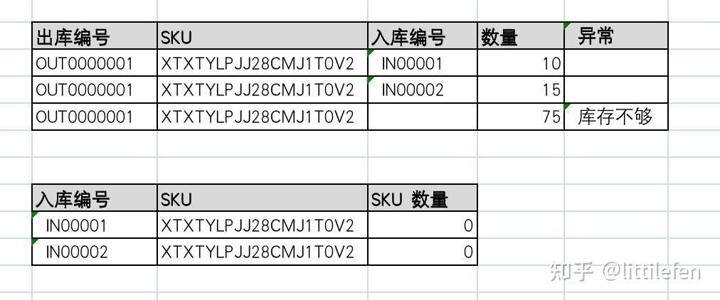 用 Python 写了个按出库信息中的 Sku 及对应的数量，自动匹配库位及对应的数量 知乎