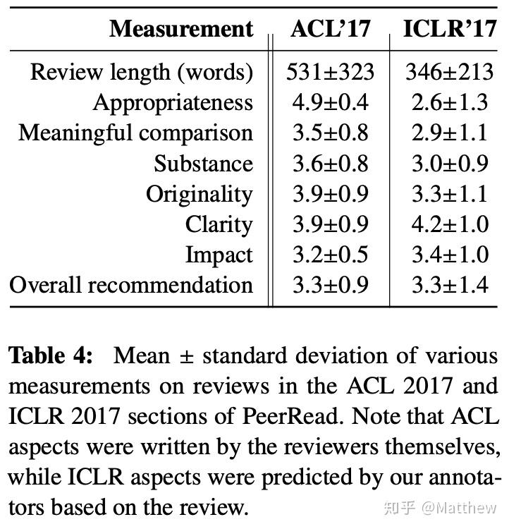 一起读论文|PeerRead:挖掘同行评审意见的价值 - 知乎