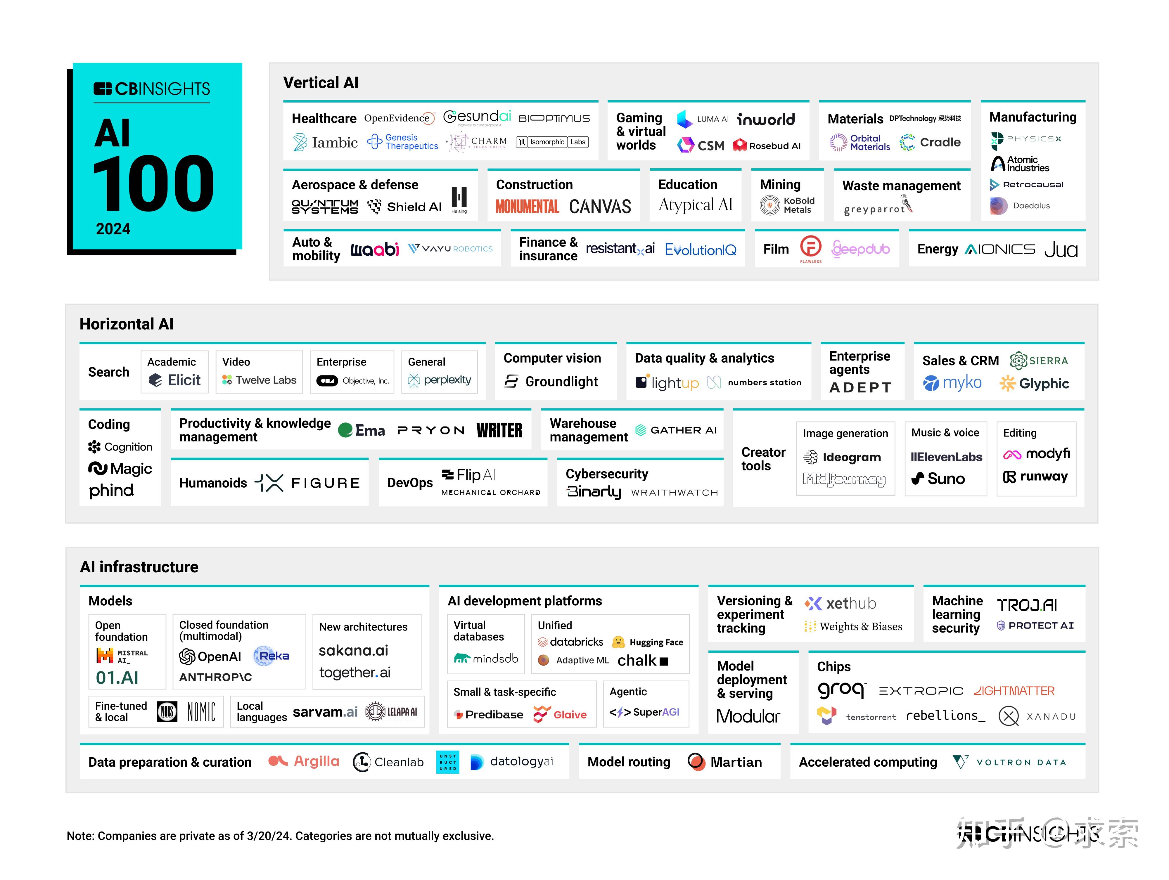 CBInsights评出了2024年最有前途的AI初创公司100强 - 知乎