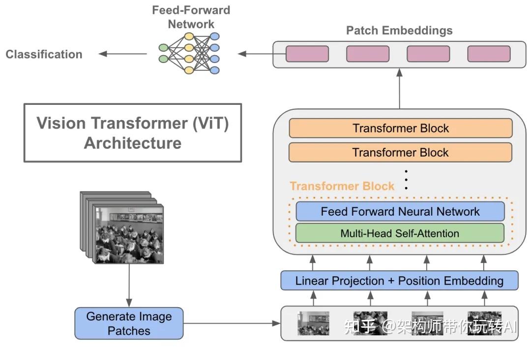 每日一模型：一文搞懂Vision Transformer模型（附模型推理 python、javascript 代码） - 知乎
