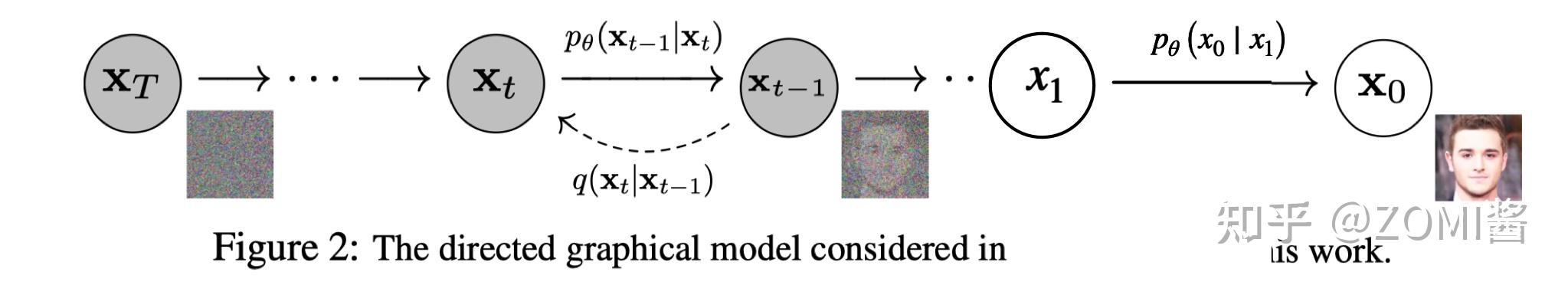 Diffusion Models：生成扩散模型 - ZOMI酱酱 - 博客园