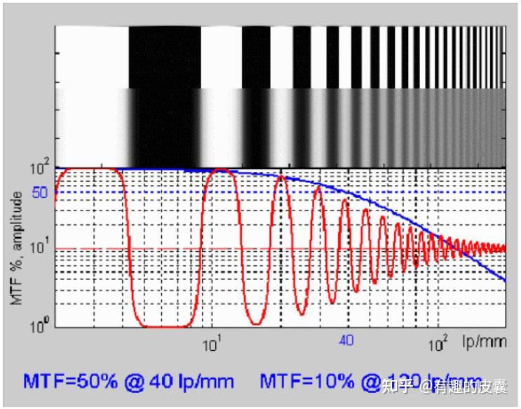 浅析镜头分辨率和MTF测试 - 知乎
