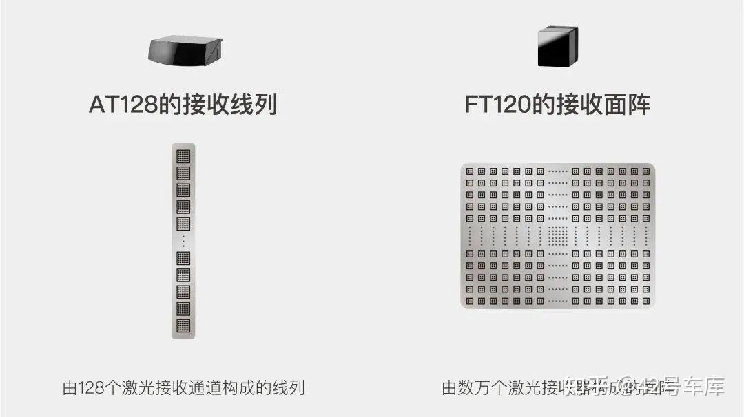 FT120，禾赛量产车规级激光雷达的第二块拼图 - 知乎