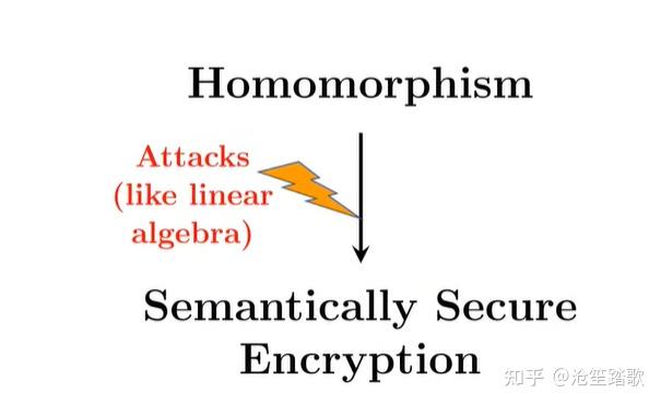 全同态加密十(几)年的发展历程 - 知乎
