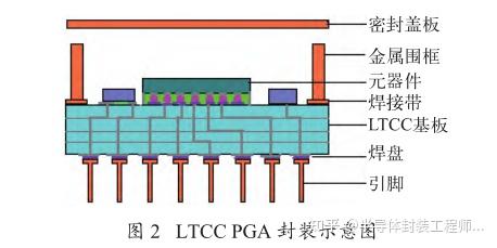 LTCC封装技术研究现状与发展趋势 - 知乎