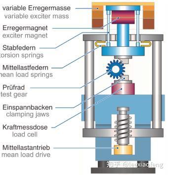fzg齿轮疲劳试验试验机技术测试试验技术 - 知乎