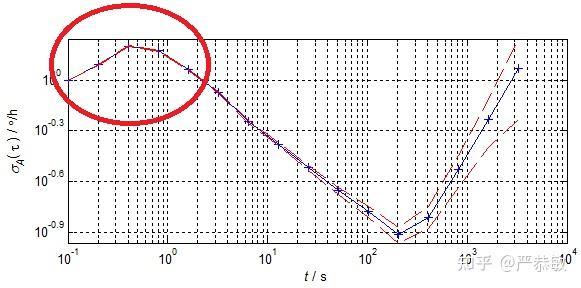 Allan方差分析的使用要点 - 知乎