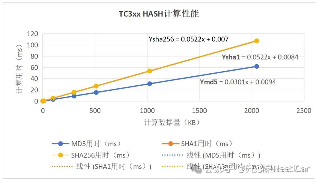 信息安全，HASH（MD5、SHA1、SHA256）性能到底怎样？ - 知乎