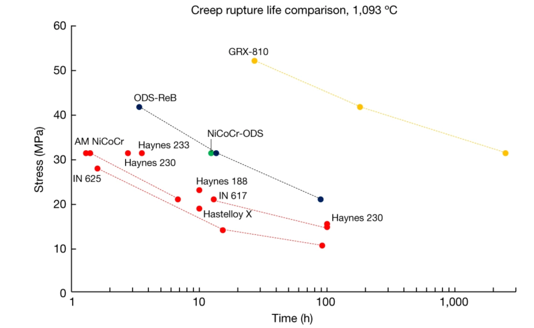 （二）更坚固的高温合金 l Nature上发表的NASA可耐高达1000度高温的GRX-810材料开发、微观结构与性能研究 - 知乎