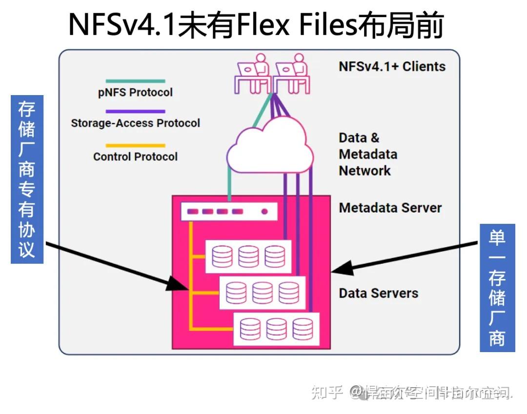 为什么pNFS现在比以往任何时候都更重要？NFS-SSD（以太网直连SSD）如何改变游戏规则 - 知乎
