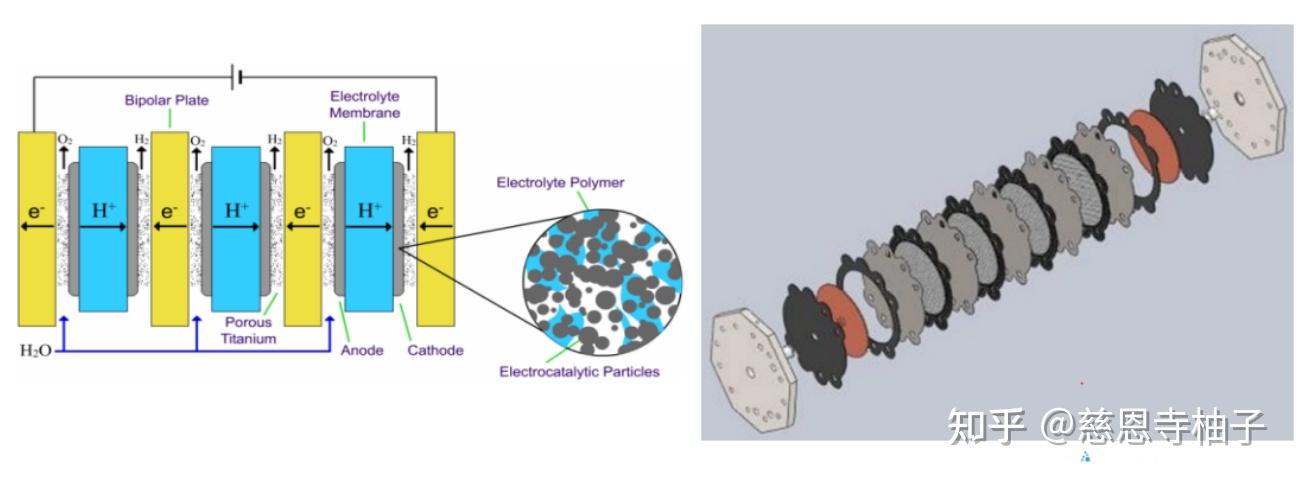【制氢02】PEM电解槽结构及原理简介 - 知乎