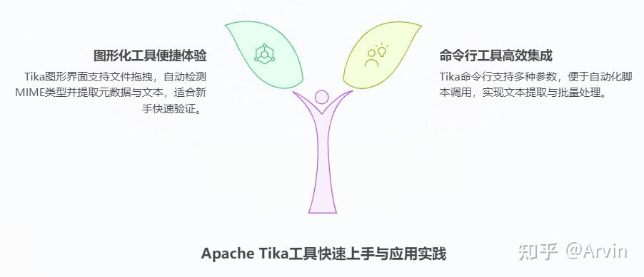 一文吃透 Apache Tika：从文件解析到元数据提取的全能工具库 - 知乎