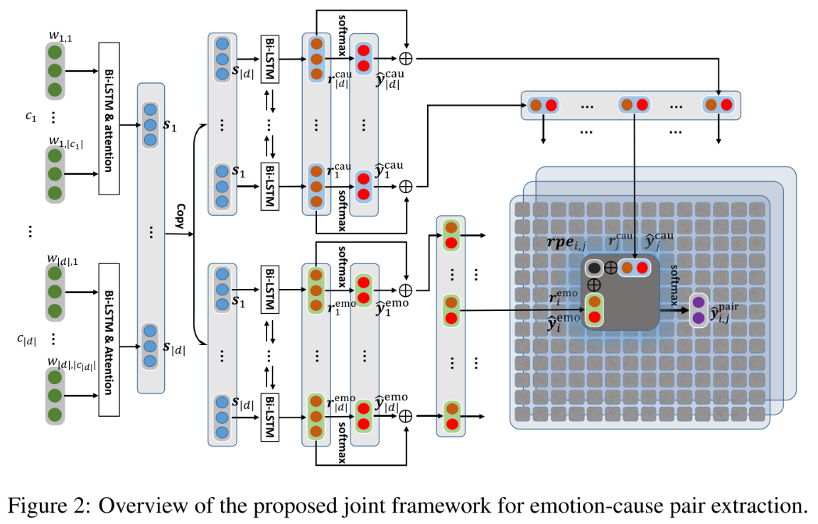 (2020ACL) ECPE-2D: Emotion-Cause Pair Extraction - 知乎
