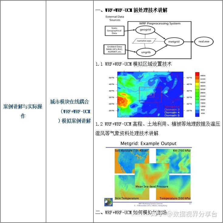 WRF、WRF-UCM、MCM箱模型、AERMOD模型、Calpuff、WRF-SOLAR、FLEXPART、PMF源解析、CMAQ ...