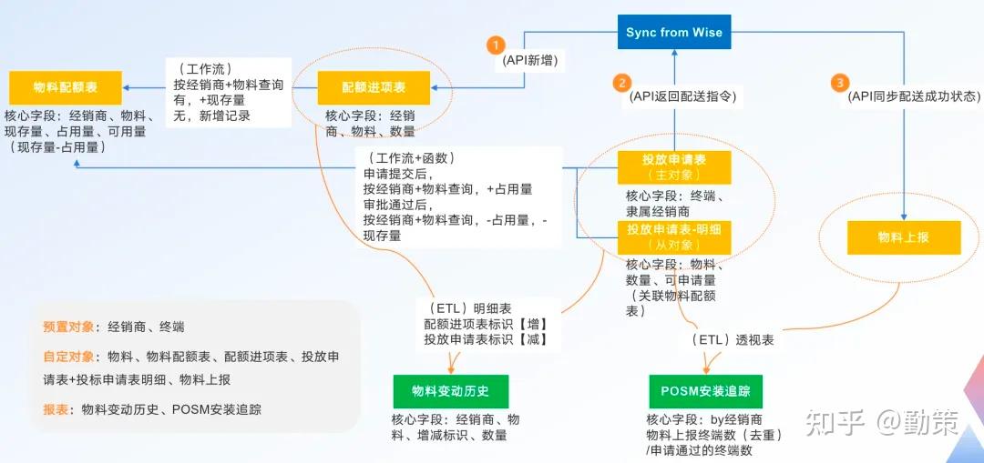所想即所得：aPaaS如何快速满足快消巨头POSM定制化需求 - 知乎