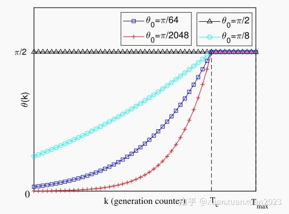 基于角度的约束优势原理的MOEA/D的约束多目标优化问题 - 知乎