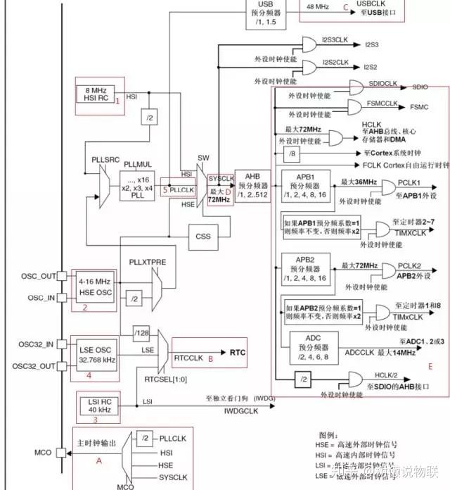 Stm32入门系列 Stm32时钟系统 知乎