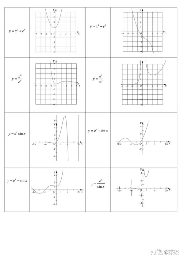 高中数学66个常考特殊函数图像 - 知乎
