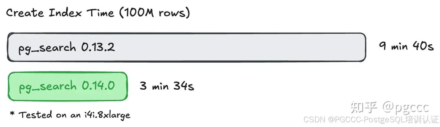 【PGCCC】用于全文搜索的全新 Postgres 块存储布局 - 知乎