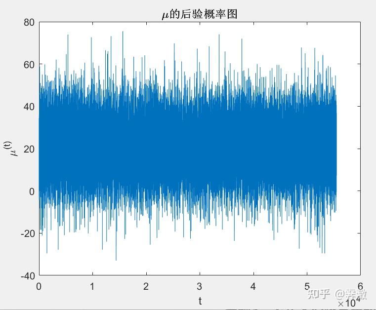 基于Matlab的MCMC抽样实例 - 知乎