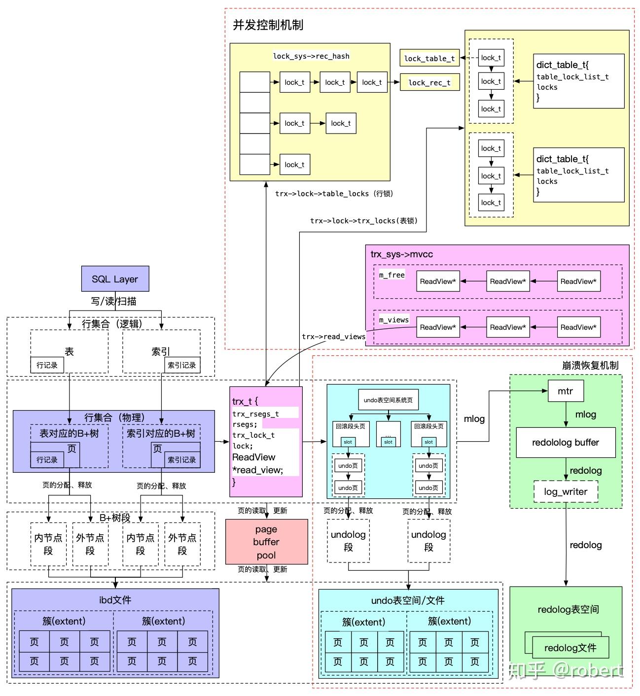 MySQL8-InnoDB总体架构和运行机制的系统分析（上） - 知乎