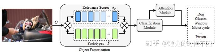 【论文阅读】Divide and Conquer: Answering Questions with Object Factorization and Compositional ...