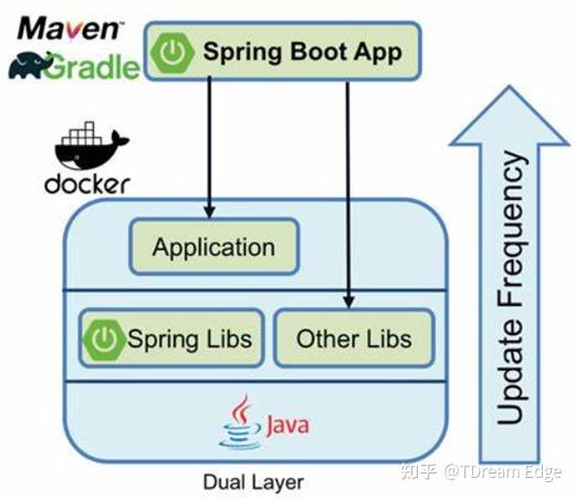 SpringBoot无需Dockerfile创建Docker镜像三种方法 - 知乎