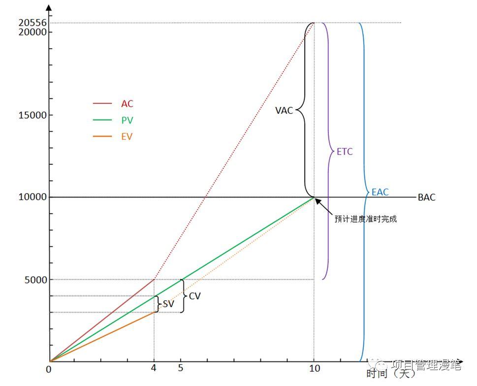 项目成本管理中的PV、EV与AC的区别-实例解释 - .dier - 博客园