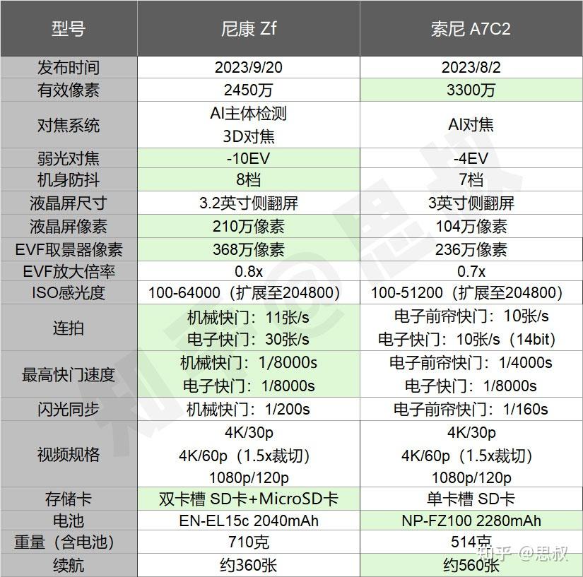 尼康z62有没有必要换门索尼a7c2？