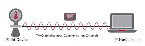 HART通信协议 - 知乎