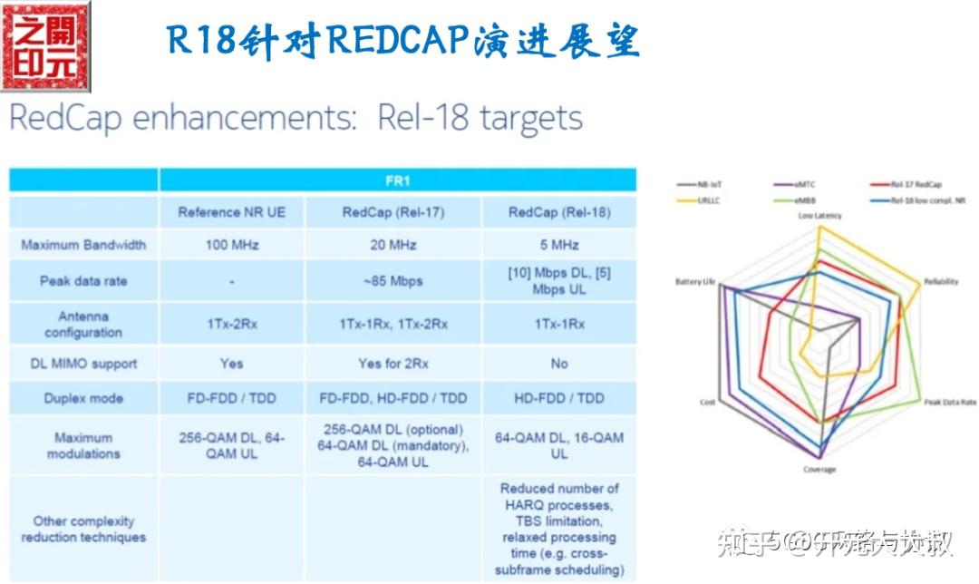 R17带着RedCap来了！ - 知乎