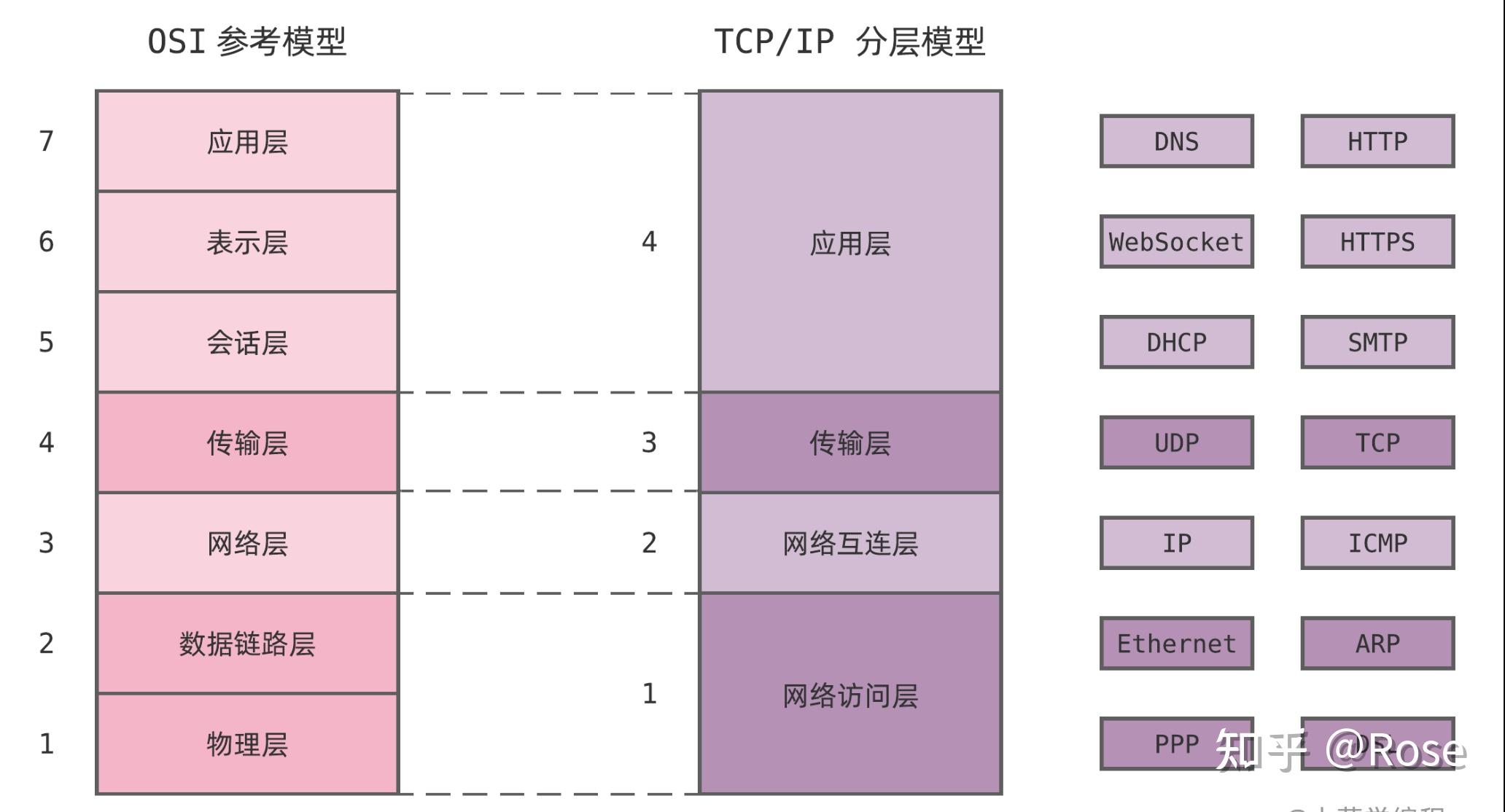 网络分层模型 知乎