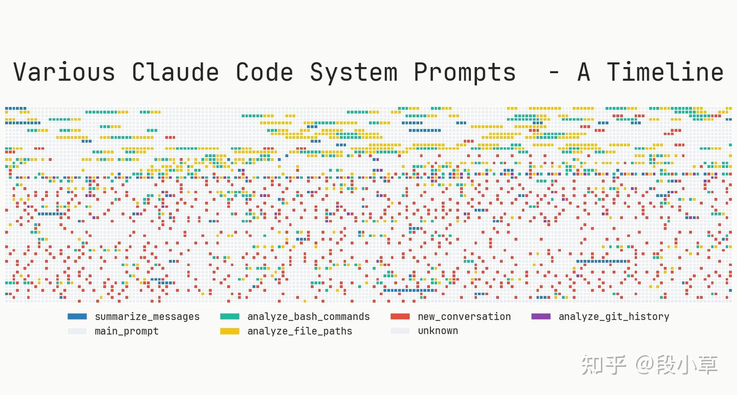 国外大神逆向了 Claude Code，发现它好用的秘密藏在反常识的 Agent 设计里（附完整 System Prompt） - 知乎