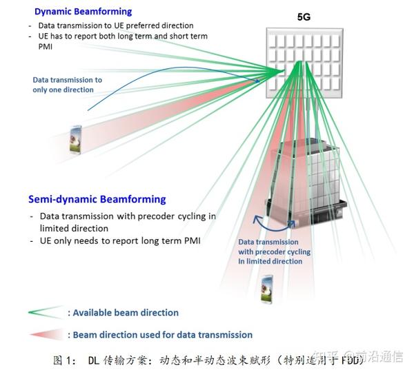 5G sub-6GHz的MIMO层数选取原则 - 知乎