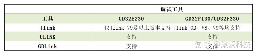【GD32 MCU 移植教程】6、从GD32F1x0和GD32F3x0移植到GD32E230 - 知乎