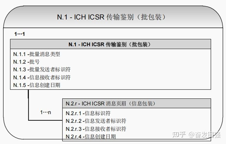 ICH-E2B(R3):《个例安全报告（ICSR）电子传输执行指导原则》内容概述 - 知乎