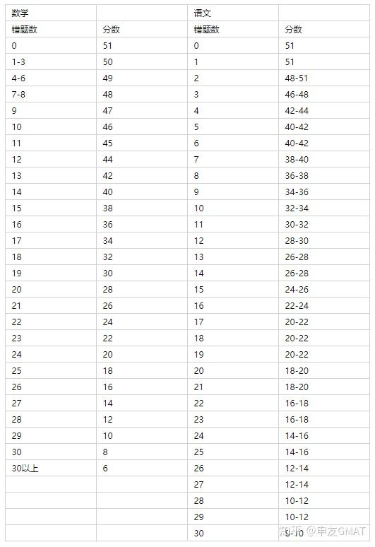 GMAT分数对照表，想考700+语文数学能错几题？ - 知乎