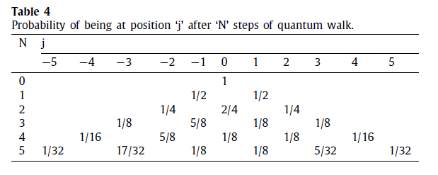 量子漫步及其应用：一个系统综述 - 知乎