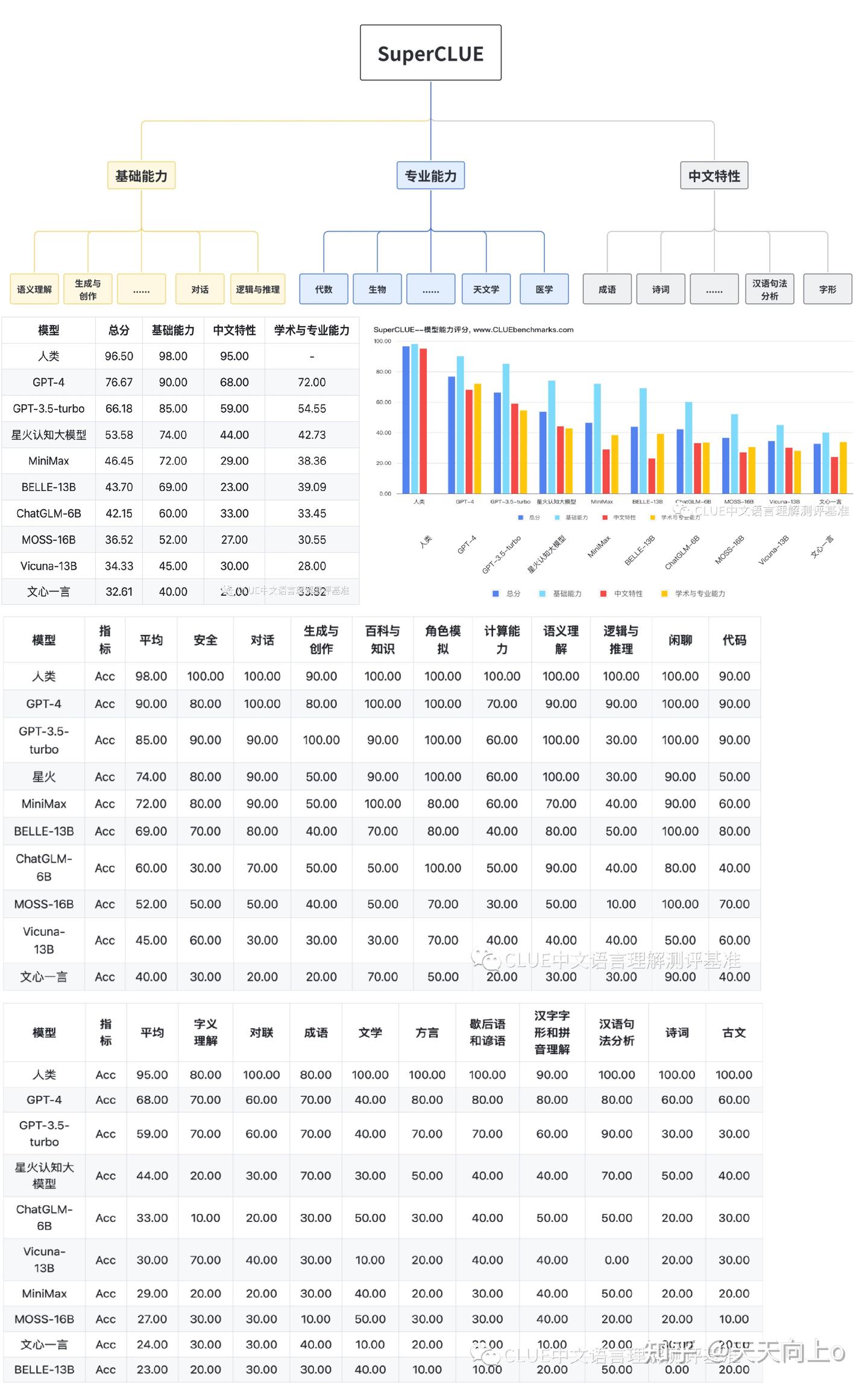 LLM/a0测试集SuperCLUE中文__排行榜: 中文通用大模型评测基准|A Benchmark for Foundation Models in Chinese - 知乎