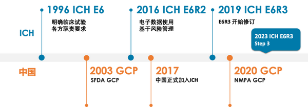 GCP | ICH E6R3 更新了什么 - 知乎