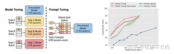 Prompt专栏-与Fine-tuning的效果对比 - 知乎
