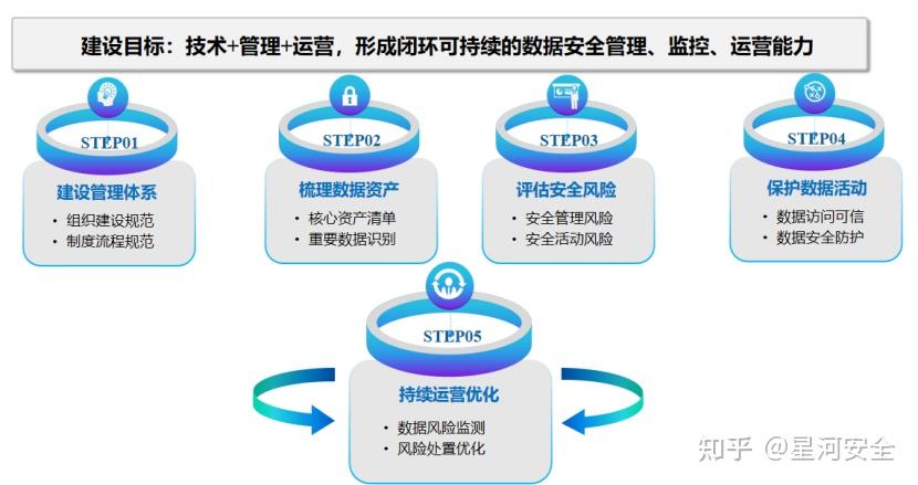 浅谈企业数据安全建设 - 知乎