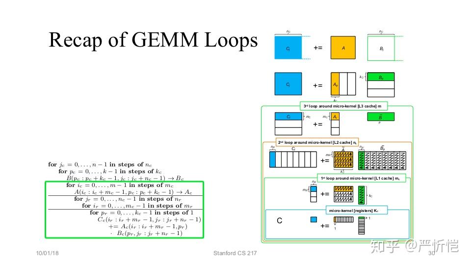 斯坦福CS217(三)GEMM计算加速 - 知乎